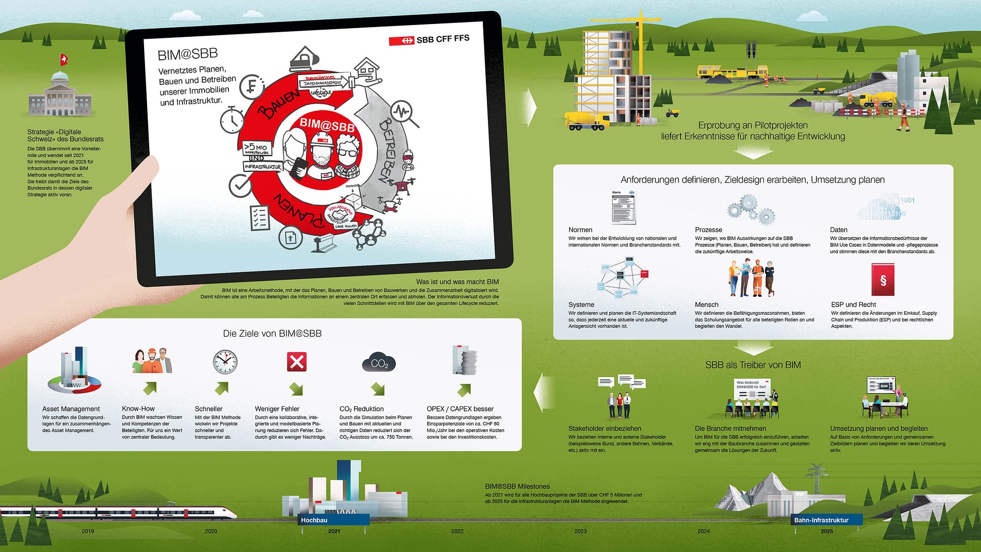 Building Information Modelling - Die Zukunft des Bauens | SBB Immobilien